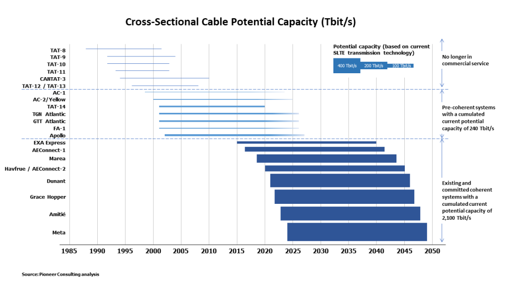 Evolution of Trans-Atlantic Cable Capacity: Between Hype and Reality (1 ...