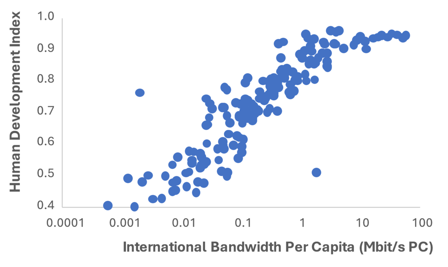 International Bandwidth and Human Development Index – A Good Topic for ...